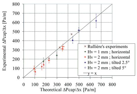 Comparison Between Experimental And Numerical Hydrodynamic Results