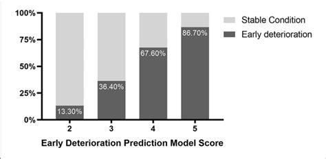 Schematic Diagram Of Different Scores In The Prognosis Prediction