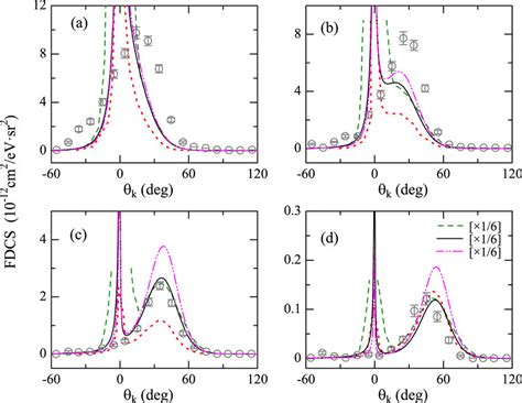 Fdcss In Equation 18 For The Ionization In P H2 At 75 Kev As