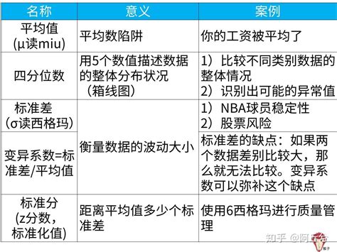 描述统计分析基础知识 知乎
