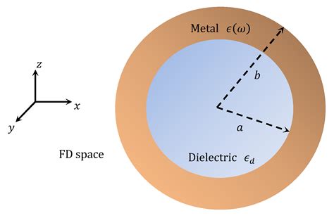 Materials Free Full Text On The Core Shell Nanoparticle In