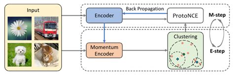 Prototypical Contrastive Learning
