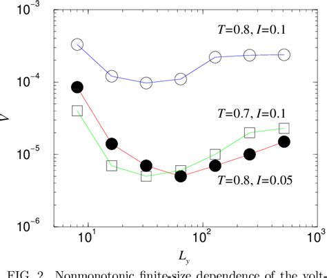 Figure 2 From Anomalous Finite Size Effect In Superconducting Josephson