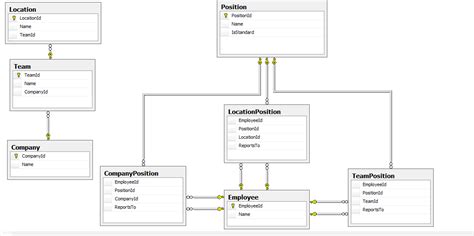 sql server employee hierarchy at different levels stack overflow