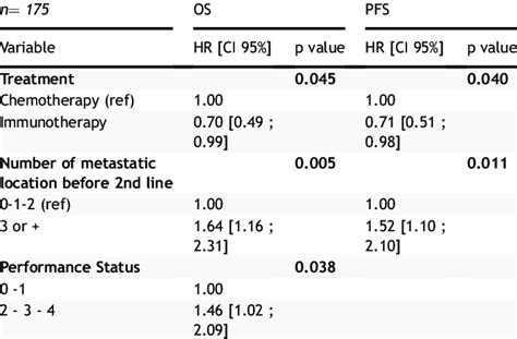 Multivariable Analysis Of Characteristics Associated Download