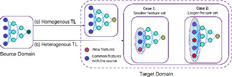 Figure 10 From Exploring Approaches For Heterogeneous Transfer Learning