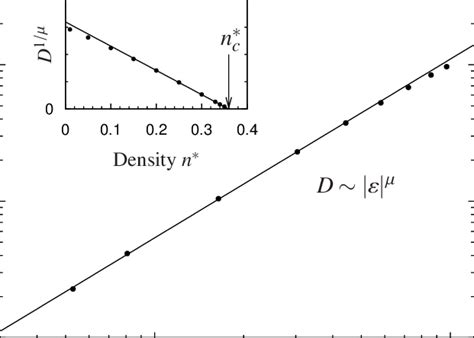 Scaling Behavior Of The Longtime Diffusion Coefficient D With