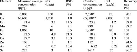Analytical Results And Recovery Rates Of The Crm 414 Certified