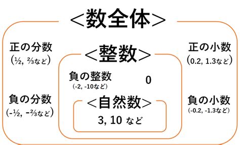 中1数学「正の数・負の数」数全体・整数・自然数の集合