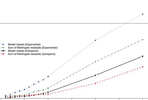 Effect Of Magnitude Of Interaction With Time On Power To Detect
