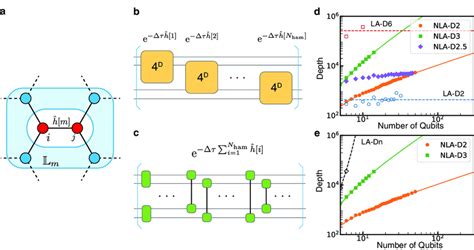 Quantum Circuit Diagrams And Quantum Circuit Depth A Schematic Of A