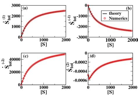 The Individual Reaction Contributions In Total Entropy Production Rate