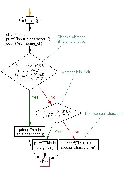 c program number of alphabets digits special character in string images