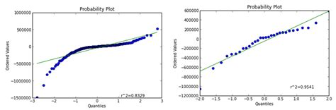 machine learning how to handle regression data thats not