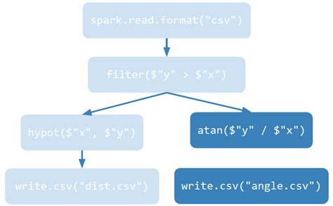 an introduction to big data distributed data processing — james le