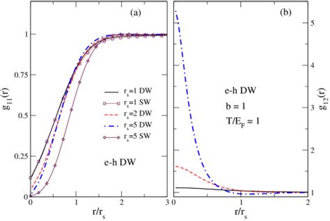 Pdf Correlation Functions In Electron Electron And Electron Hole