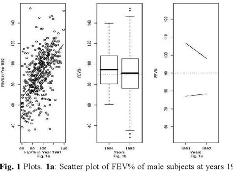 Figure 1 From Assessing The Regression To The Mean For Non Normal