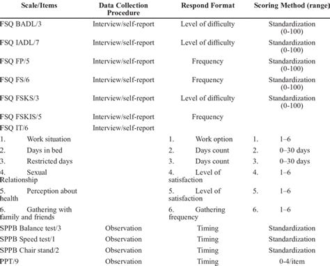 Functional Status Measurement Tools Download Scientific Diagram