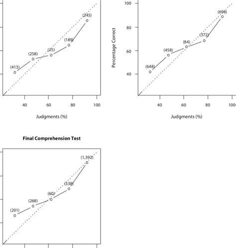Calibration Curves With The Dotted Line Indicating Perfectly Accurate