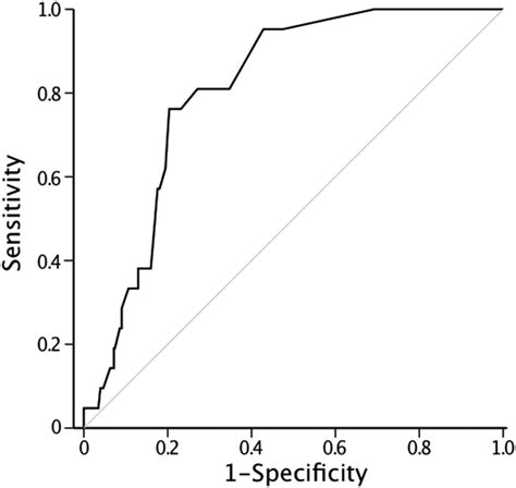 Model Discrimination In Validation Cohort Receiver Operating