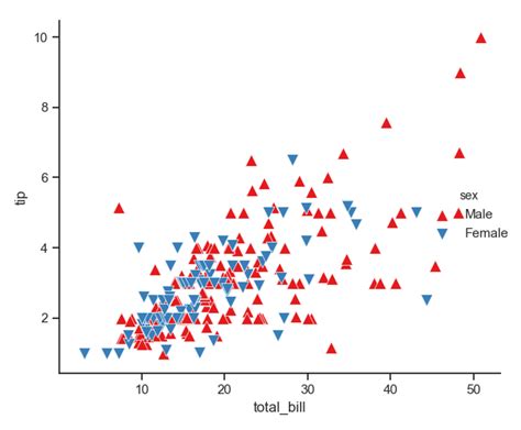 python数据可视化库seaborn 多变量的分布绘图：stripplot 、swarmplot ；箱线图与小提琴图；条形