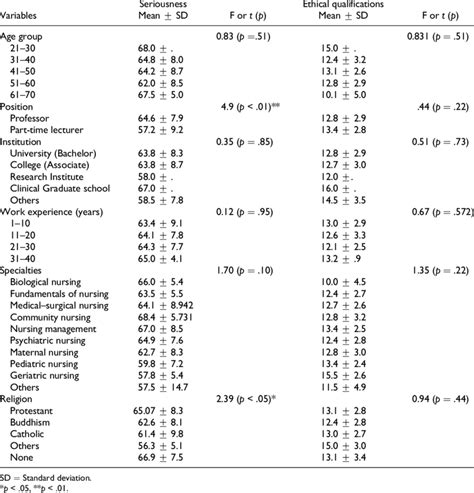 Differences In Variables Among Faculty Group N ¼ 140 Download Table