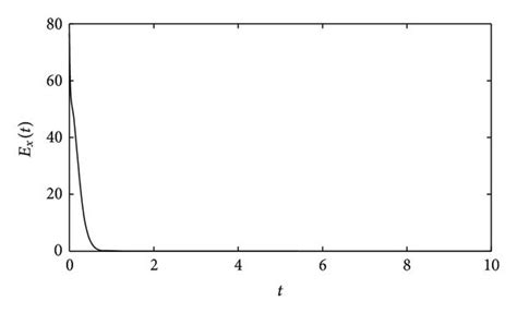a the synchronization error evolution of the driver networks ex t
