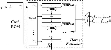 Figure 1 From Multiplicative Square Root Algorithms For Fpgas