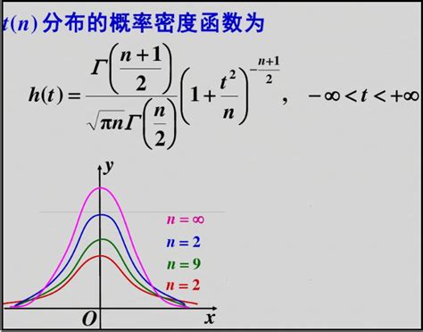 python标准正态分布概率 python绘制正态分布及三大抽样分布的概率密度图像 vani town的博客 csdn博客