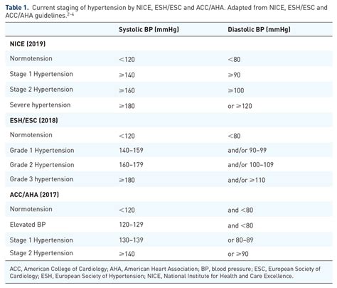 Current Staging Of Hypertension By Nice Esh Esc And Acc Aha Adapted
