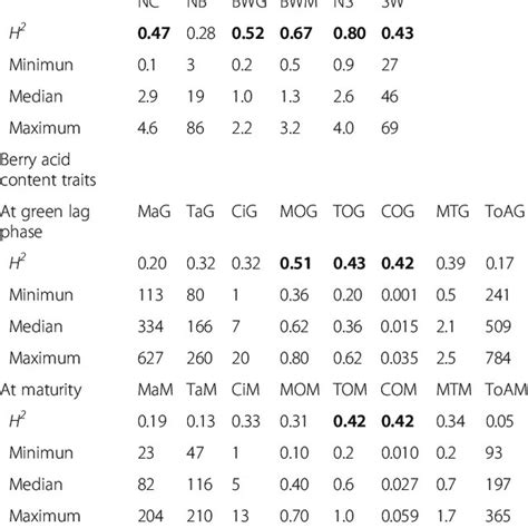minimum median maximum and broad sense heritability values for each
