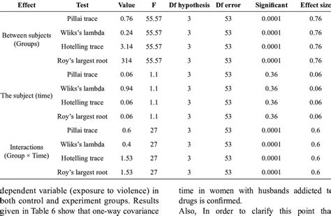 Summary Of Results Of Multivariate Covariance Analysis With Repeated