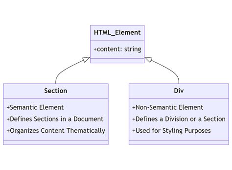 how to use html section vs div differences and best practices