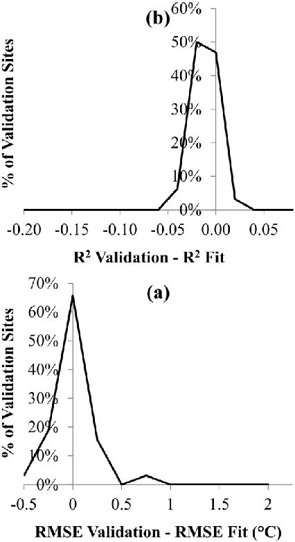Distribution Of The Difference Between The Rmse A And R 2 B For
