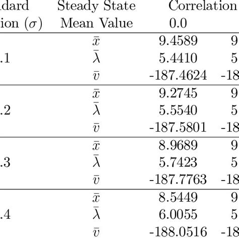 The Results From The Stochastic Model Analysis Download Table