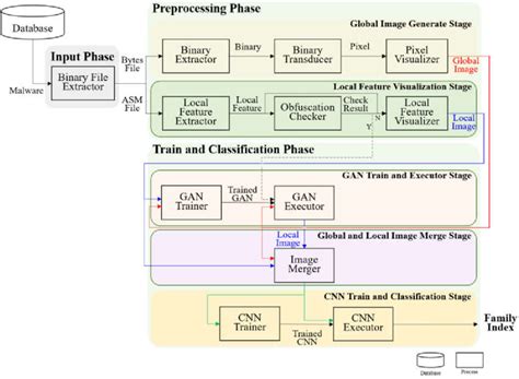 Overview Of The Merged Image Based Malware Classification Framework