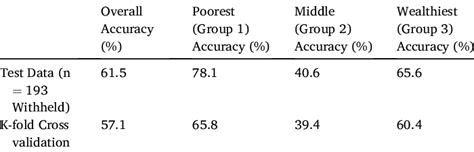 Predictive Accuracy Of The Random Forest Model Calculated From Unseen