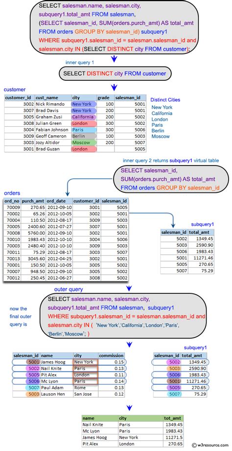 sql subqueries write a query in sql to find the name