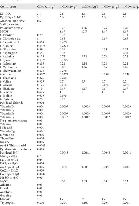 Table 1 From Development Of Chemically Defined Media To Express Trp