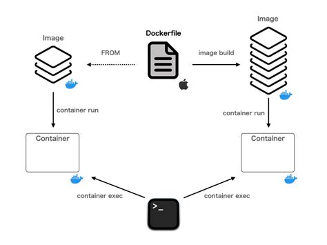 2部 docker を理解するためのポイント｜実践 docker ソフトウェアエンジニアの「docker よくわからない」を終わりにする本