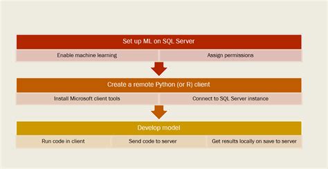 stone soup cooking up custom solutions with sql server machine learning