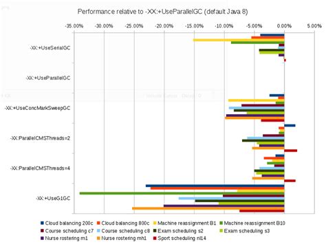 optaplanner what is the fastest garbage collector in java 8