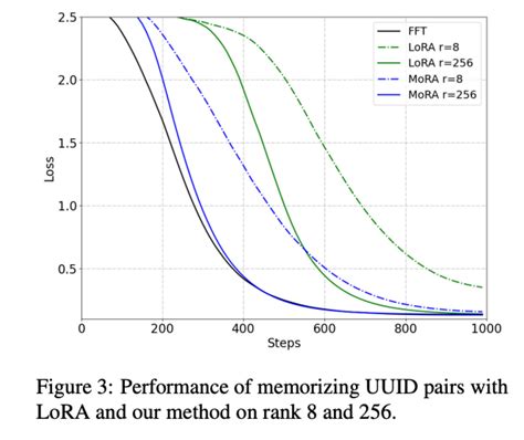 Exploration Of Parameters Efficient Fine Tuning Methods Lora Mora Dora