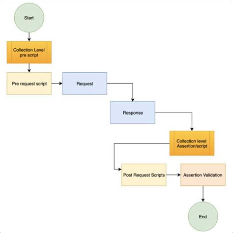 how to use pre request scripts and tests in postman using for environment