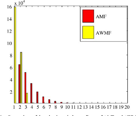 Figure 2 From A New Adaptive Weighted Mean Filter For Removing Salt And