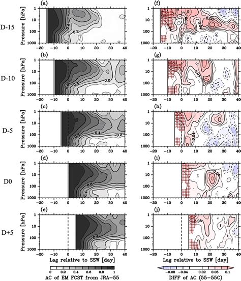 Time‐height Cross Sections Of The Forecast Skill Measured By Ac