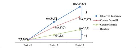 Illustration Of Two Approaches To Causal Inference In Counterfactual