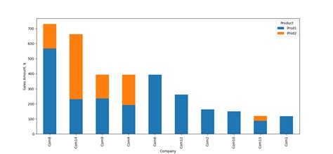 [solved] using pandas to make a stacked bar plot based on sum of values