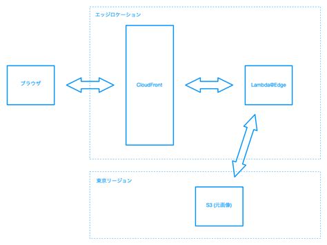 cloudfrontとlambdaを使ったサーバーレス画像最適化