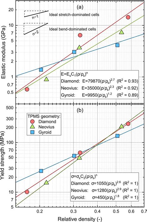 A Elastic Modulus Vs Relative Density For Each One Of The